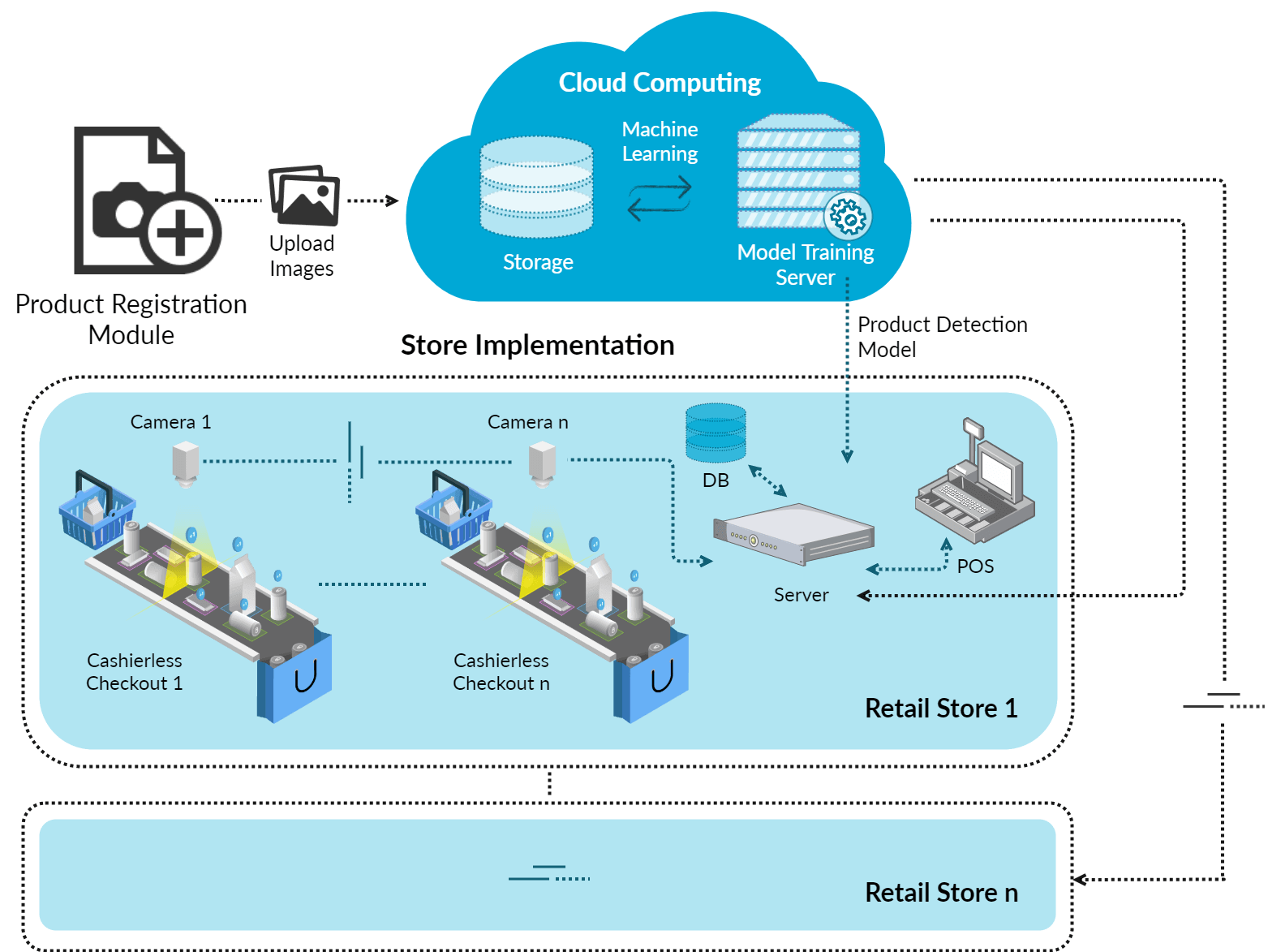 Automated Checkout for Cashierless Retail - Abto Software