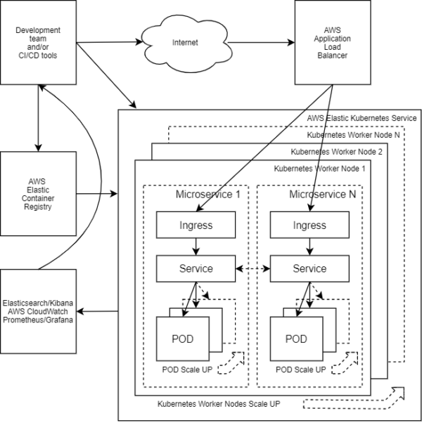 Devops For Fintech Secure And Scalable Microservices Architecture 1