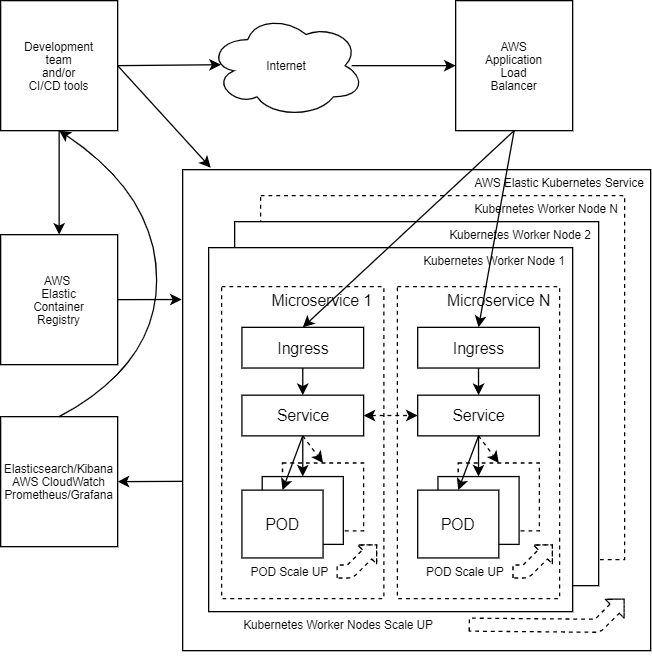 DevOps for FinTech: Secure and Scalable Microservices Architecture - 1