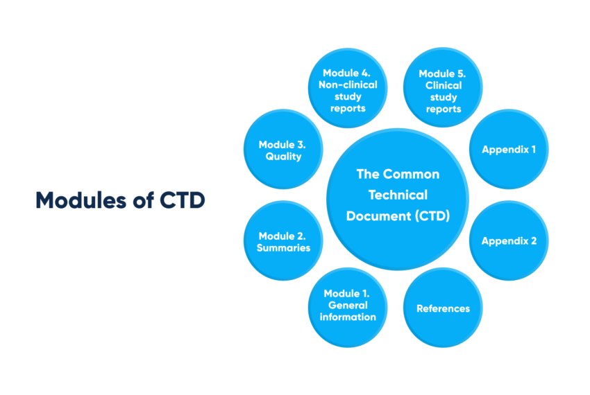 Clinical trials and drug description systems process automation