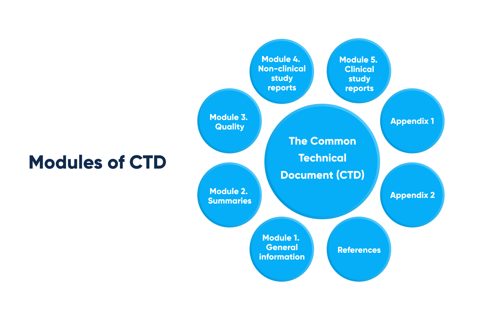 Clinical trials and drug description systems process automation