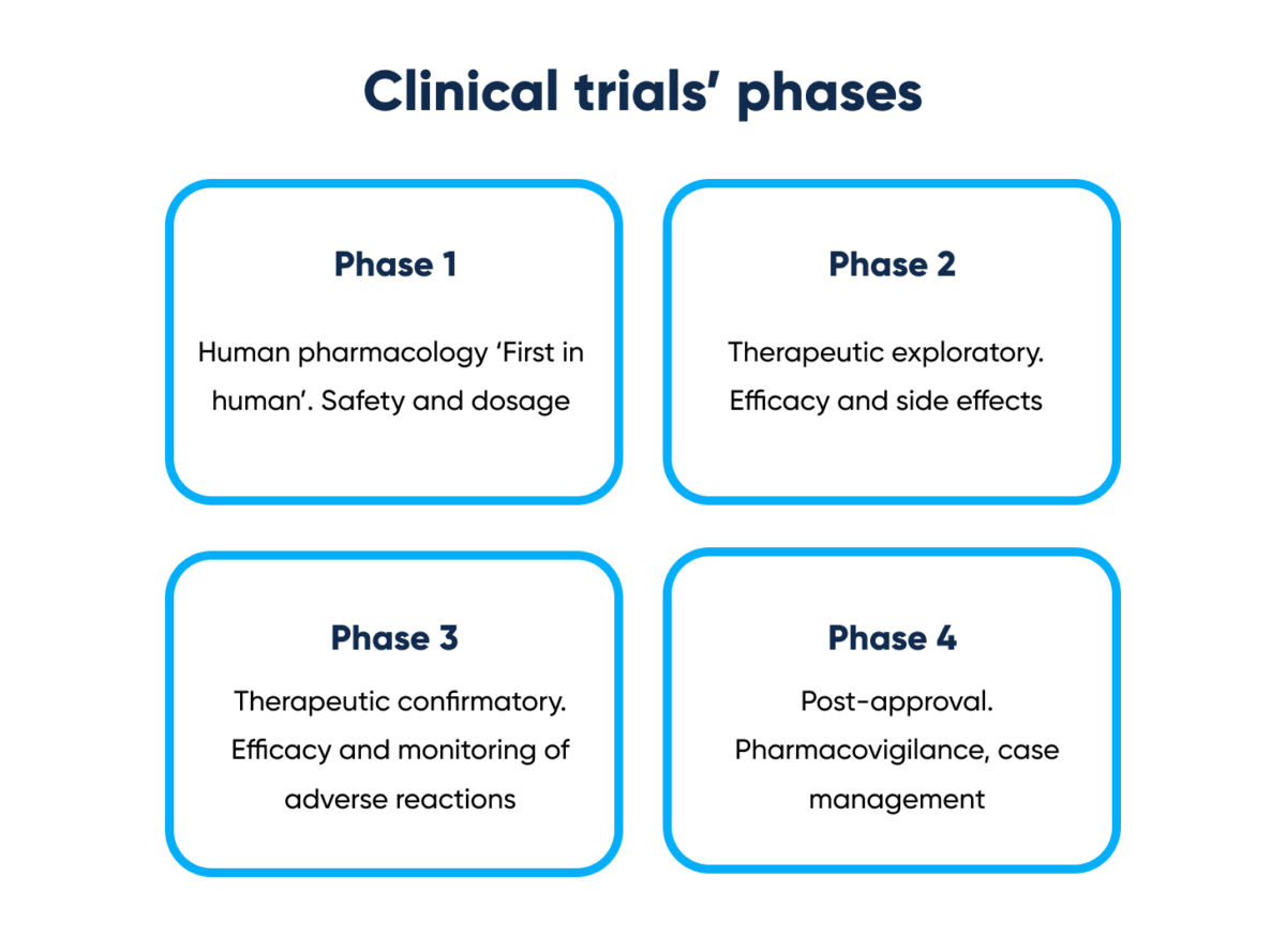 Clinical trials and drug description systems process automation