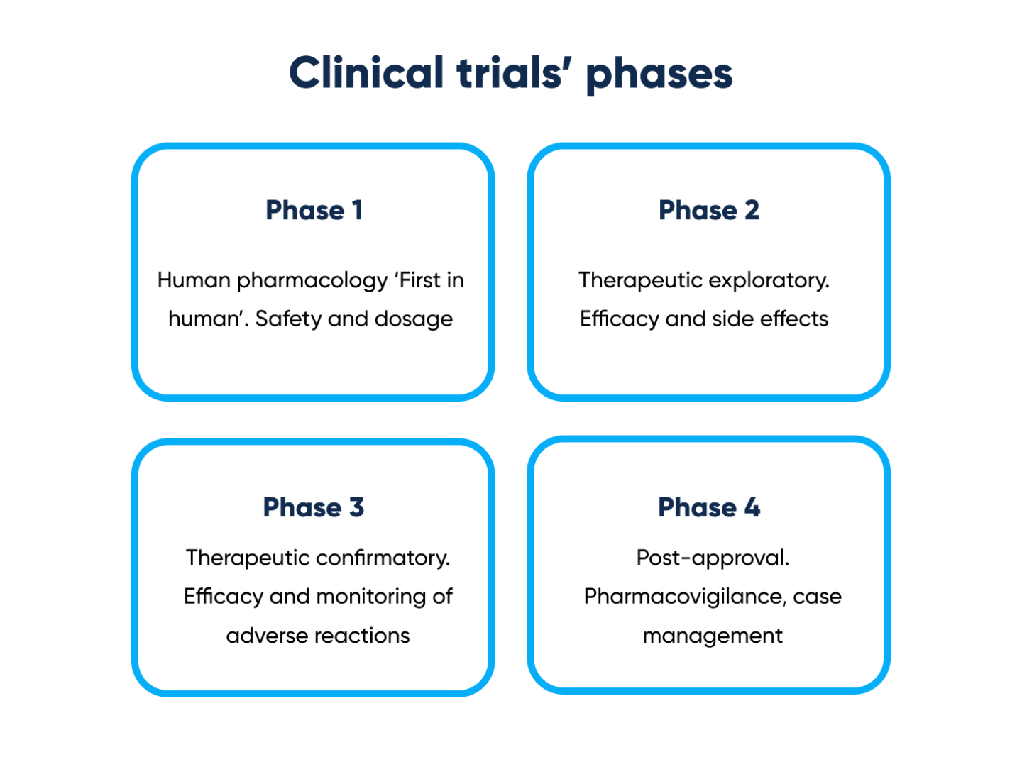 Clinical trials and drug description systems process automation