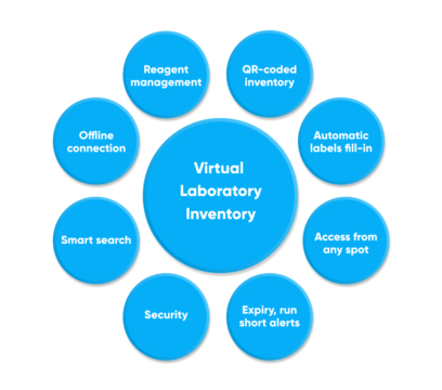 Computerized laboratory inventory management – Abto Software
