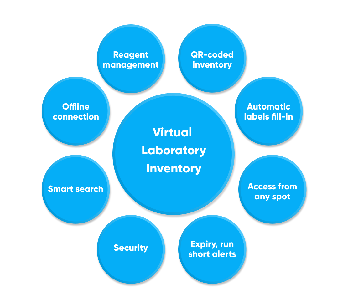 Computerized laboratory inventory management – Abto Software