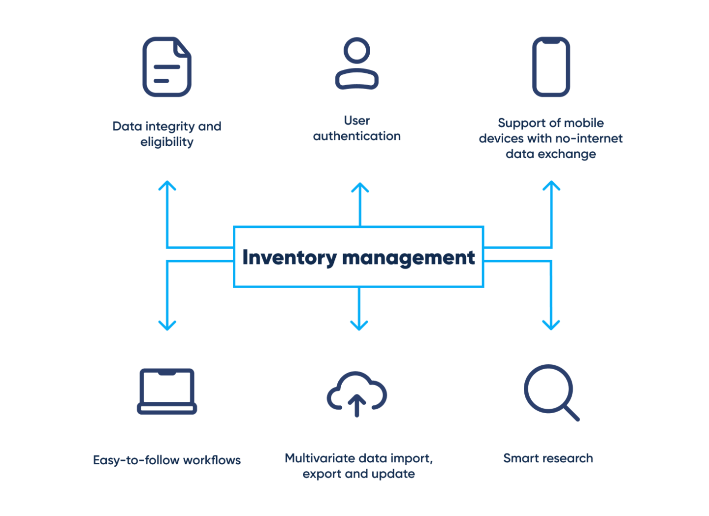 Computerized laboratory inventory management – Abto Software