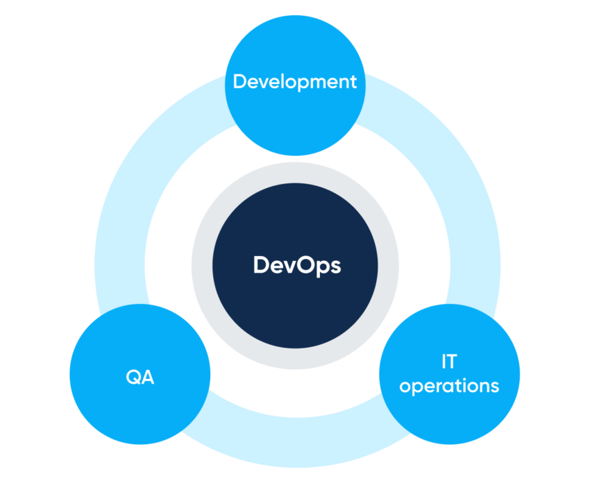What are DevOps practices: fundamentals, why to use, benefits