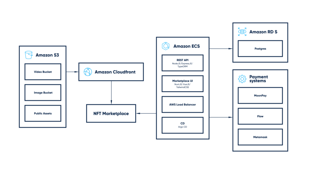 Designing custom NFT marketplace within the Web3 industry