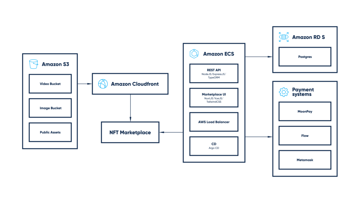 Designing custom NFT marketplace within the Web3 industry