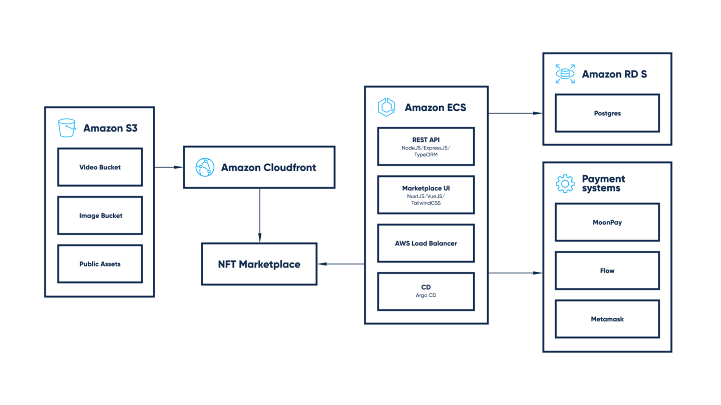 Designing custom NFT marketplace within the Web3 industry