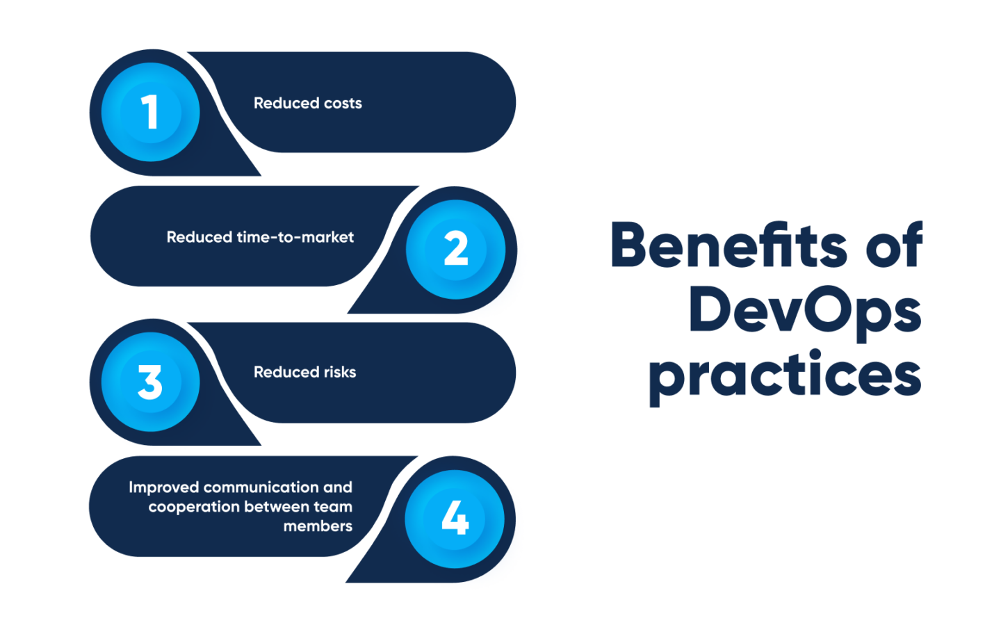 What are DevOps practices: fundamentals, why to use, benefits