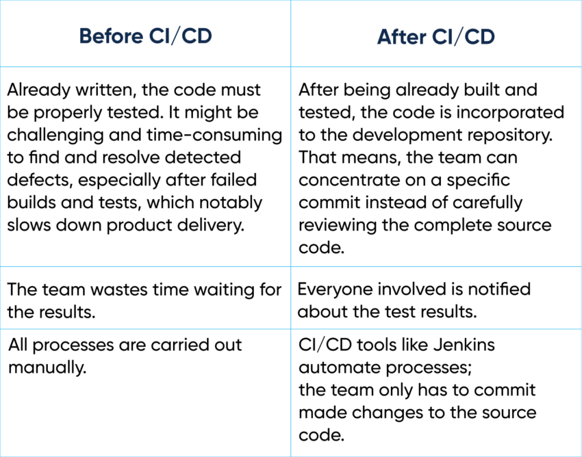 What are DevOps practices: fundamentals, why to use, benefits