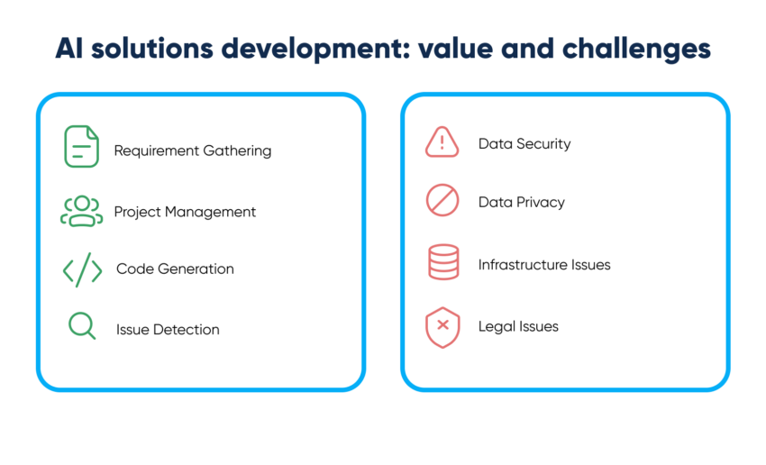 AI software solution development’ - trends, challenges, forecasts
