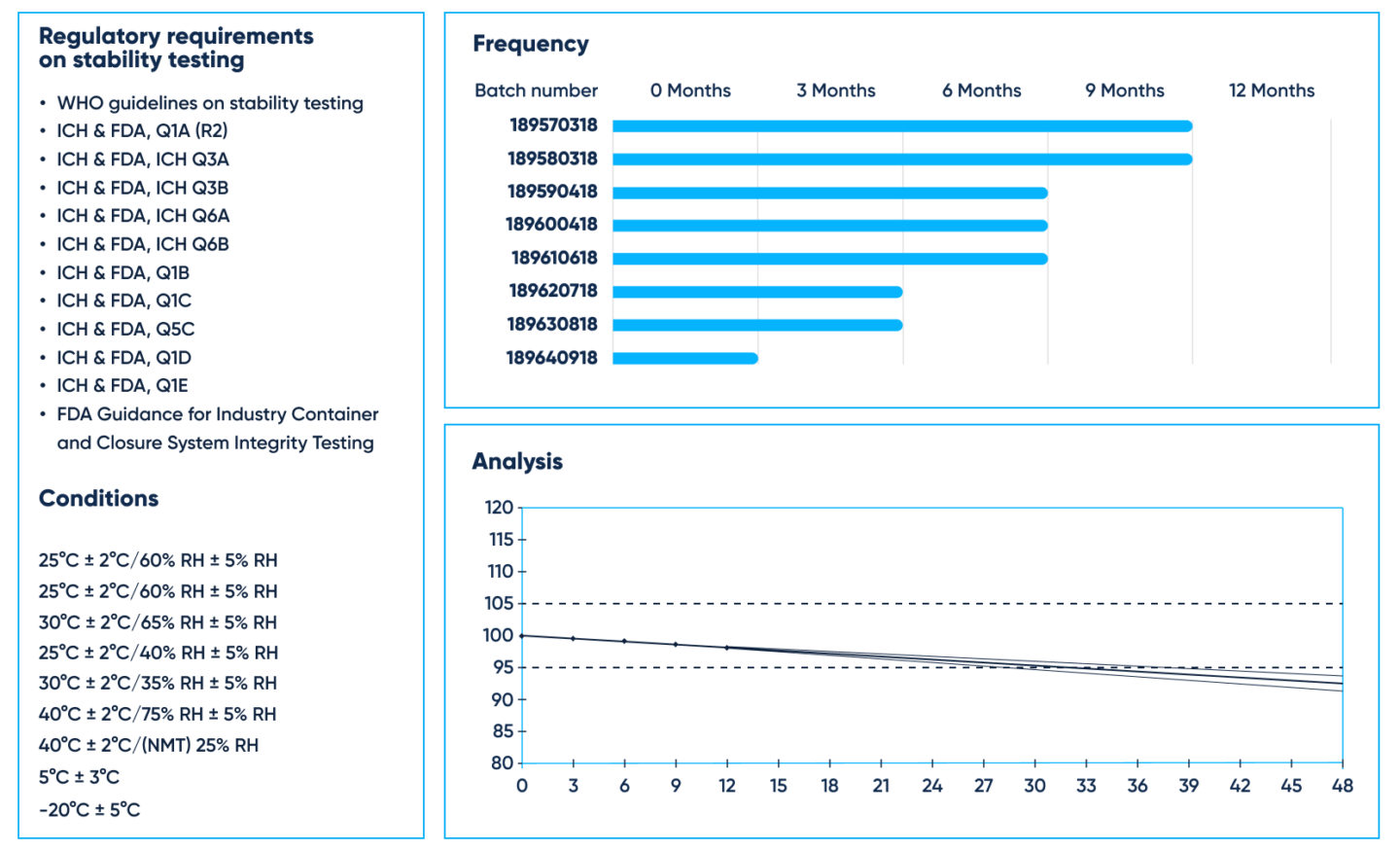 OCR technology to automate stability testing