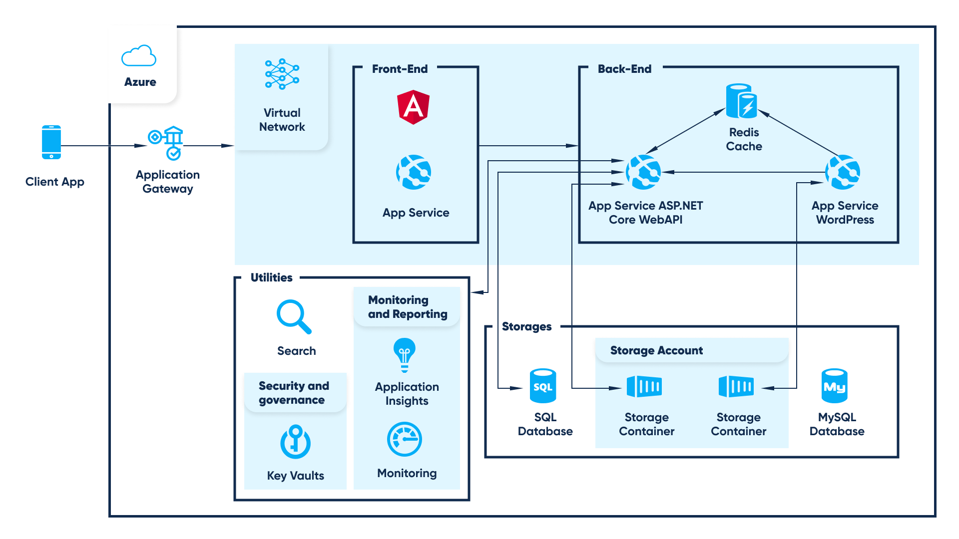 Cloud-based platform for renewable energy community network