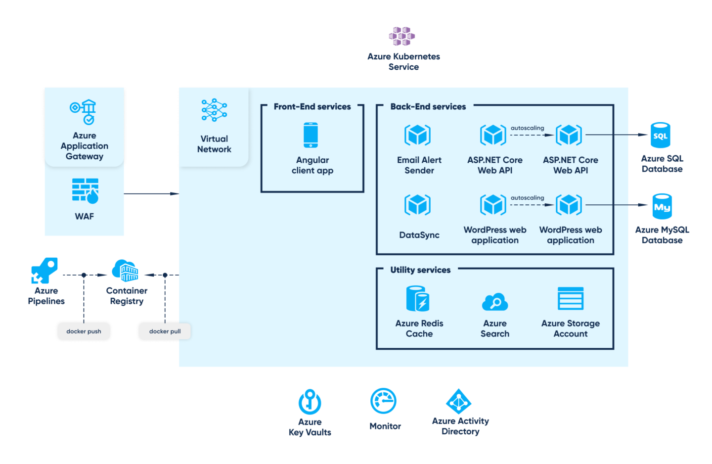 Cloud-based platform for renewable energy community network