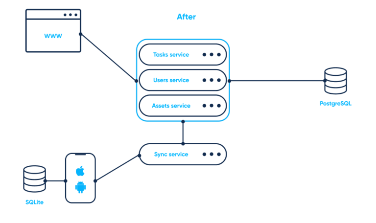 EHS compliance reporting platform - offline mode implementation