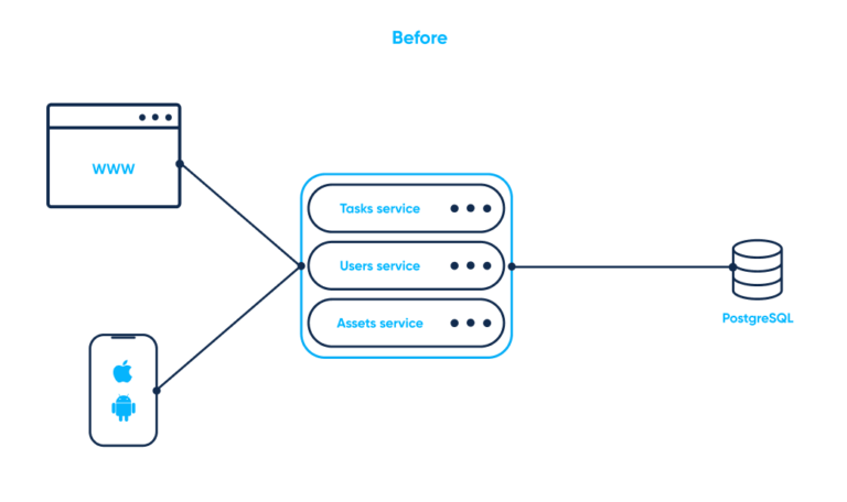 EHS compliance reporting platform - offline mode implementation