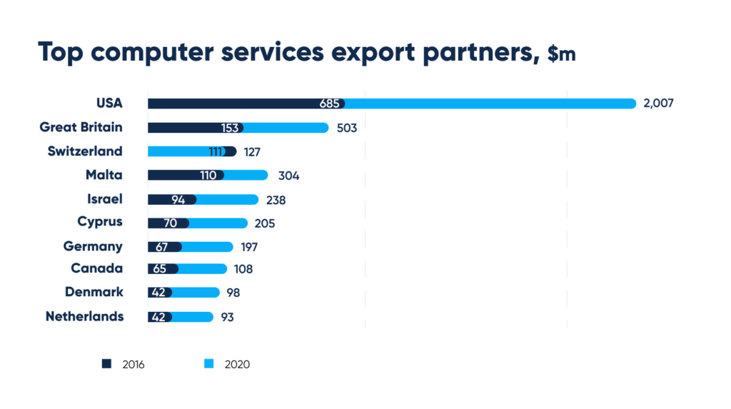 Hiring offshore .NET developers in 2023 - skills, rates, and locations