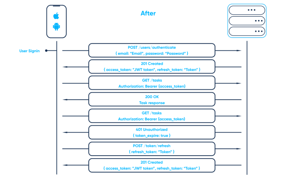 EHS compliance reporting platform - offline mode implementation