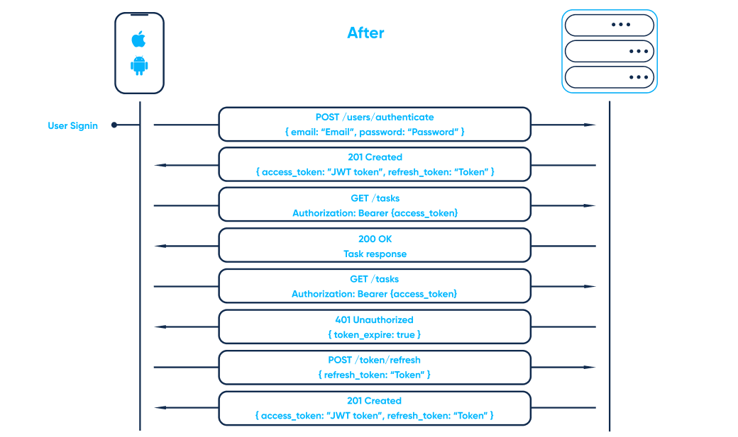 EHS compliance reporting platform - offline mode implementation