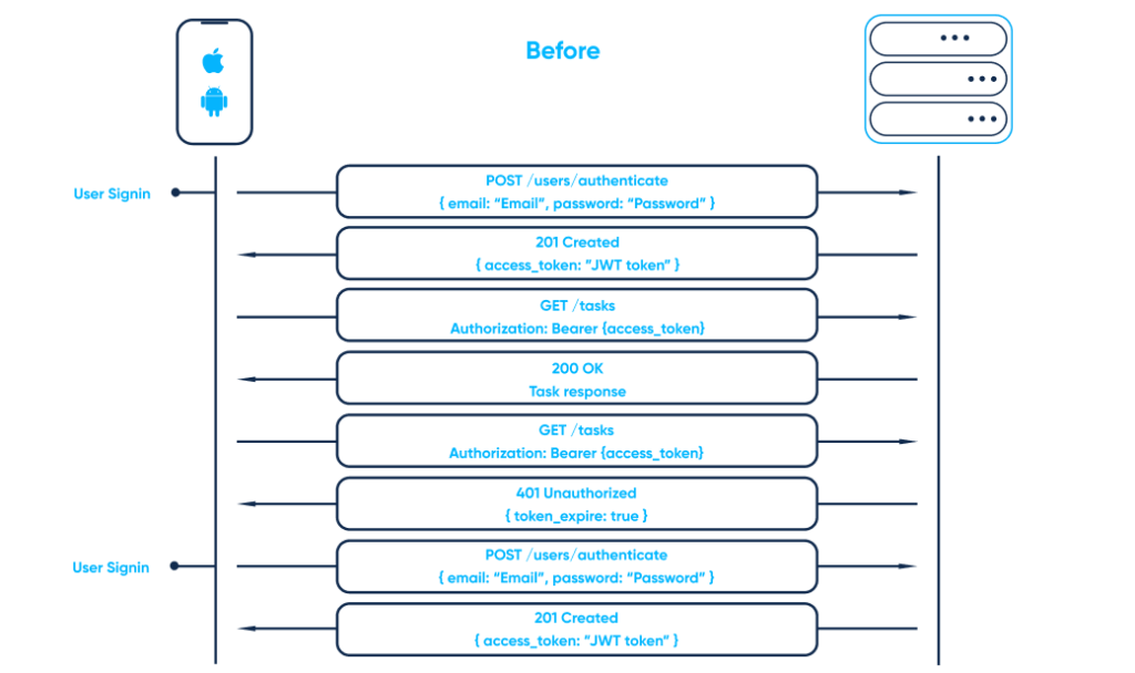 EHS compliance reporting platform - offline mode implementation