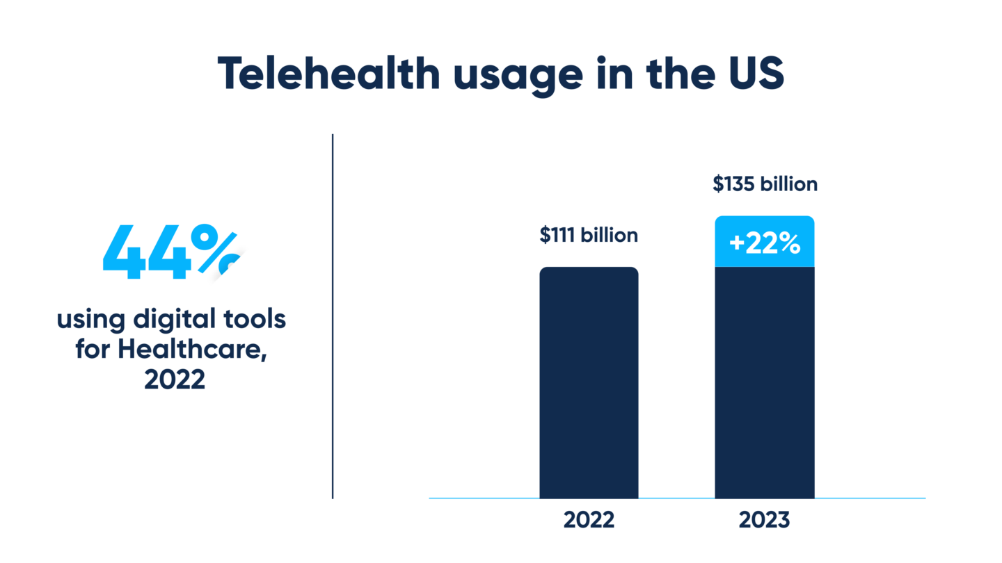 Telehealth solutions – recent statistics, forecasts, and trends
