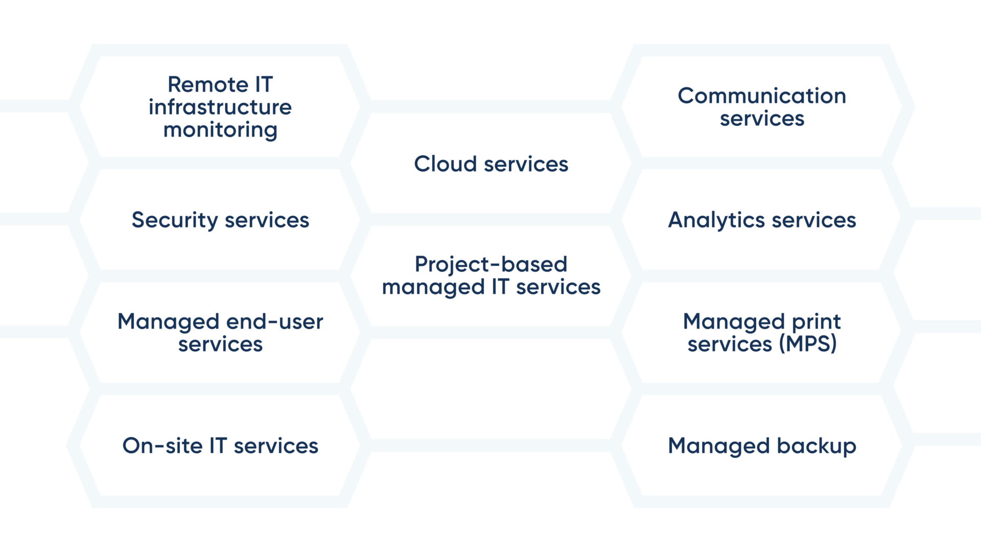 Approaching managed IT services: types, benefits and challenges