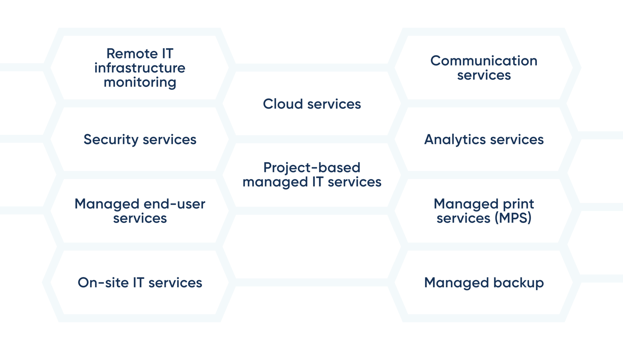 Approaching managed IT services: types, benefits and challenges