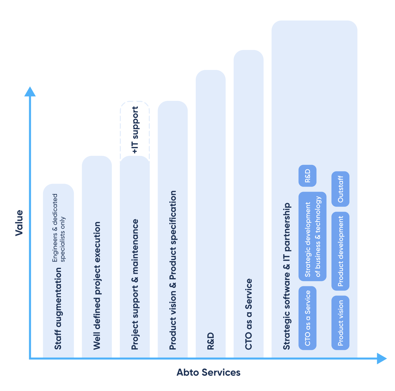 Approaching managed IT services: types, benefits and challenges