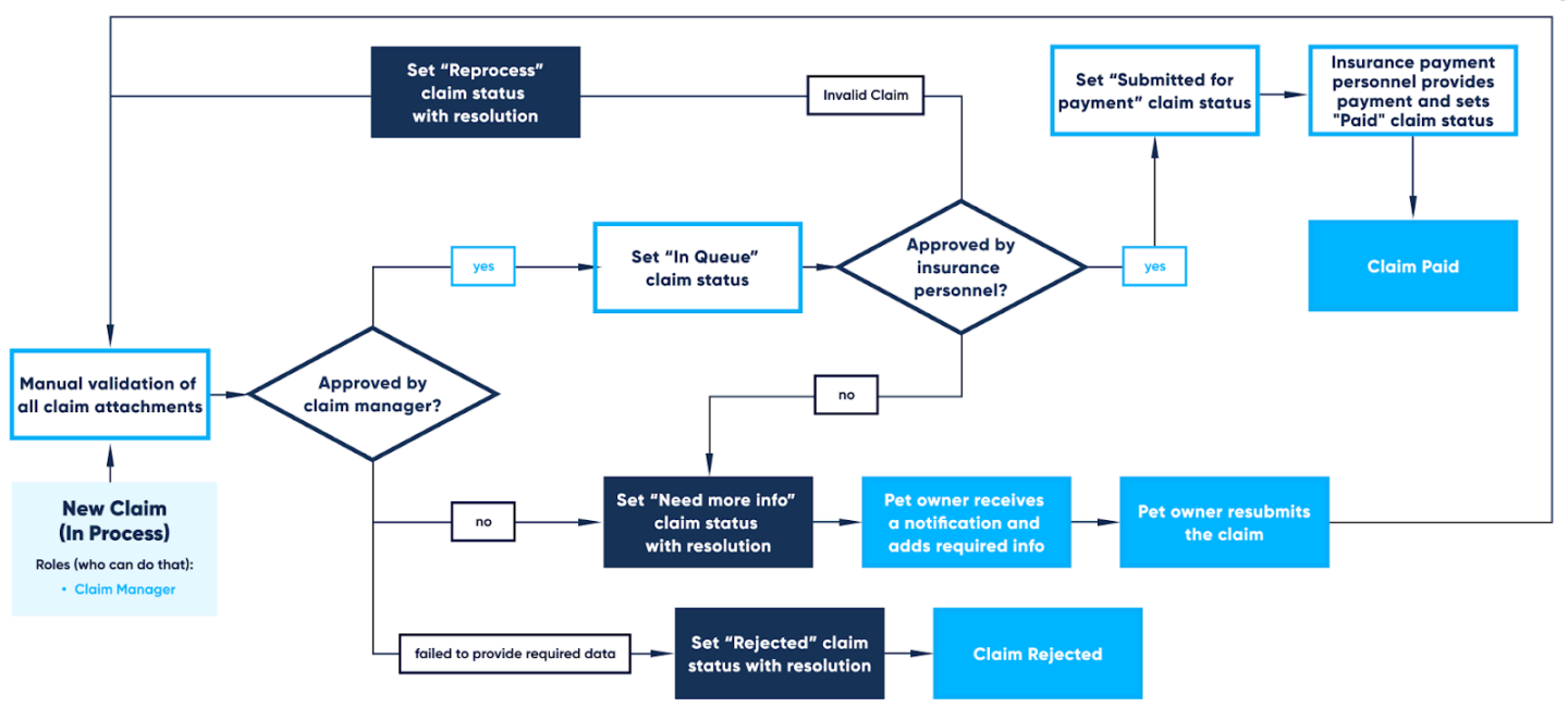 Pet insurance - claim management processing