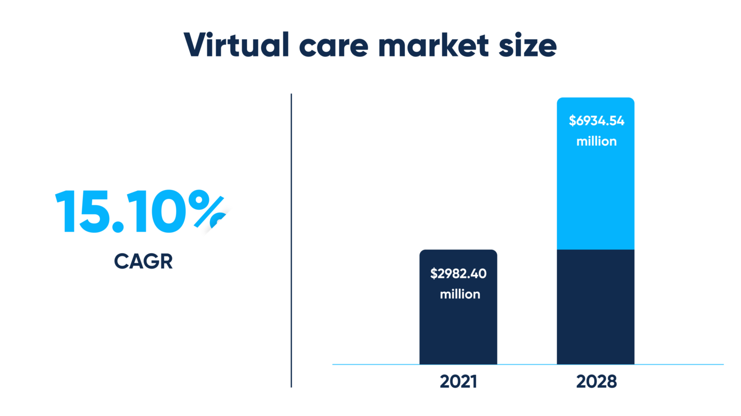 The benefits of virtual care: revolutionizing telemedicine
