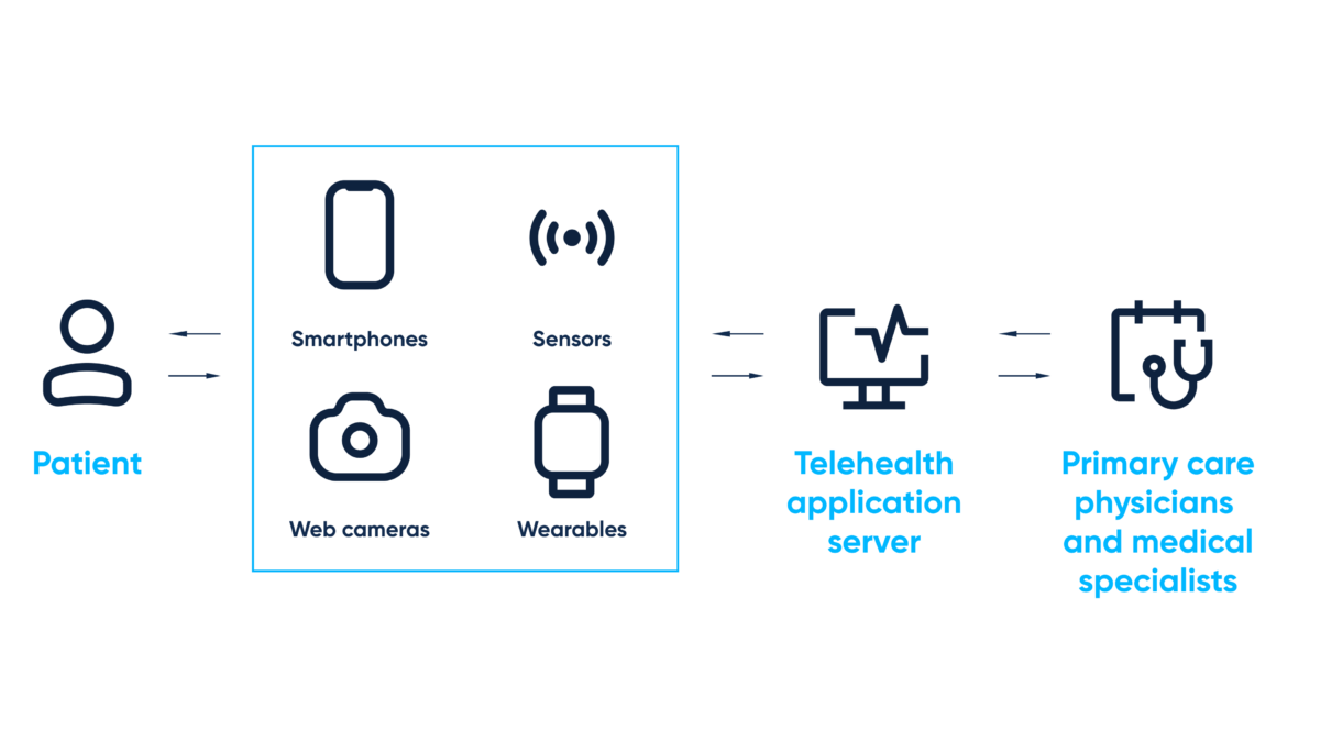 Using AI to expand telemedicine capabilities - Abto Software