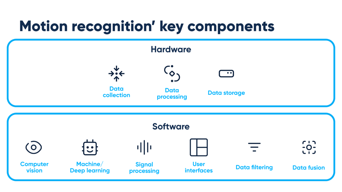Motion recognition to improve public health - Abto Software