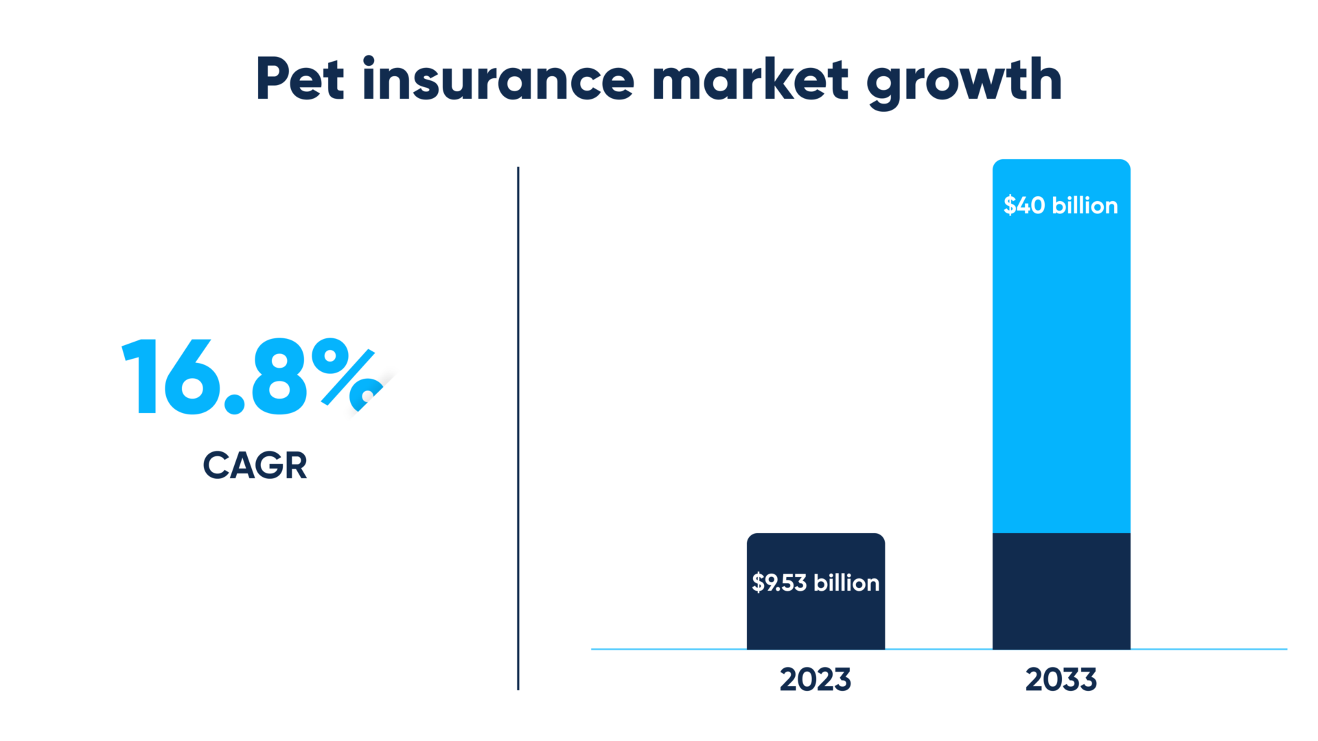 AI to minimize pet insurance waiting periods