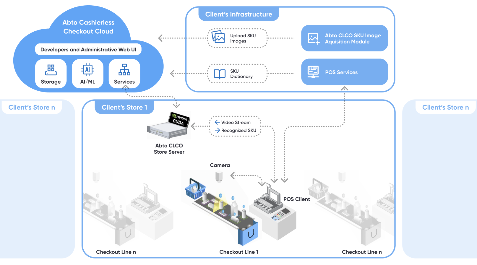 Automated Checkout for Cashierless Retail - Abto Software