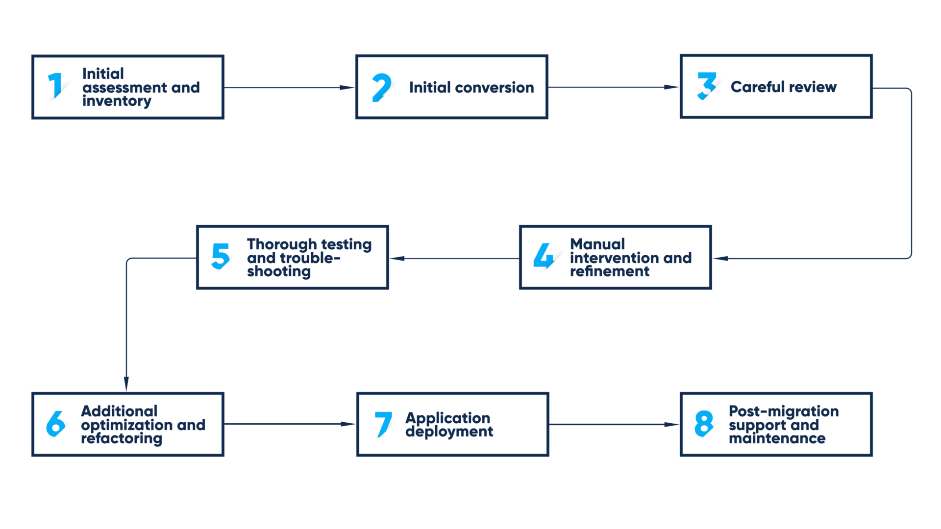How to migrate a VB6 application - Abto Software