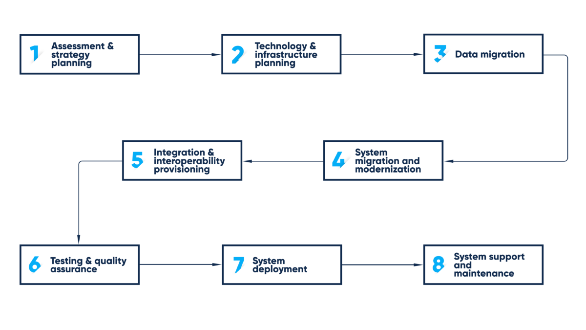 Healthcare software modernization overview - Abto Software