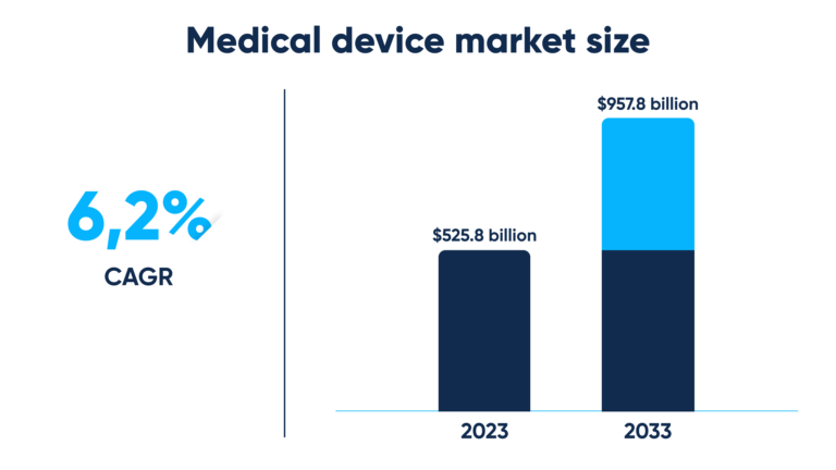 Medical device market overview – Abto Software