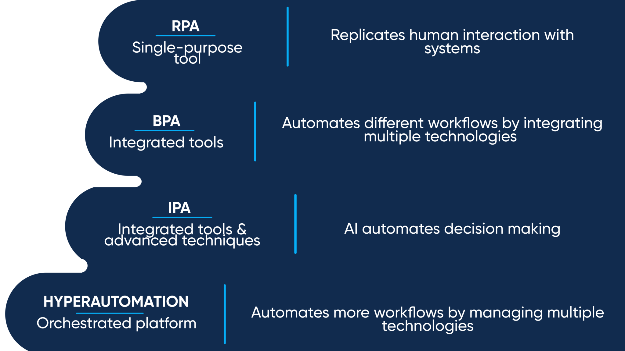 Hyperautomation vs RPA technology - Abto Software