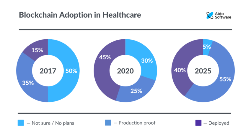 Blockchain-Based Telemedicine Ecosystem - Abto Software