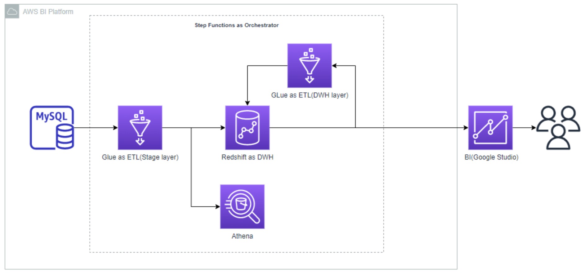 Data Warehouse Development for Healthcare Provider