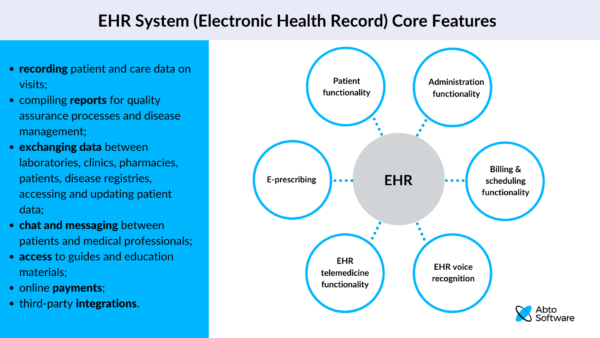 How to build a Comprehensive EHR System? An Ultimate Guide