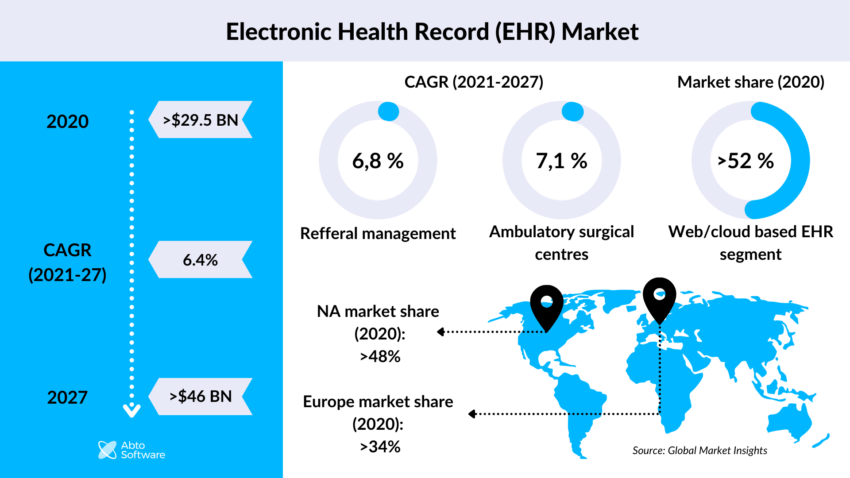 How to build a Comprehensive EHR System? An Ultimate Guide