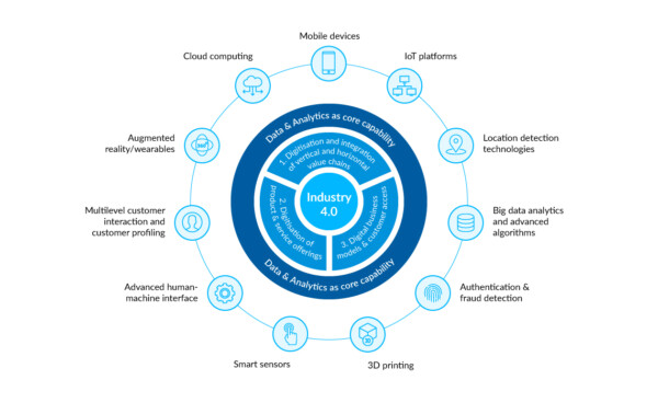 Industry 4.0 - Intelligent Manufacturing and Smart Factory - Abto Software