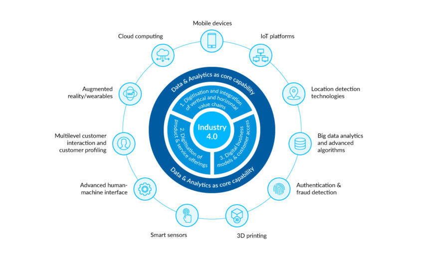 Industry 4.0 - Intelligent Manufacturing and Smart Factory - Abto Software