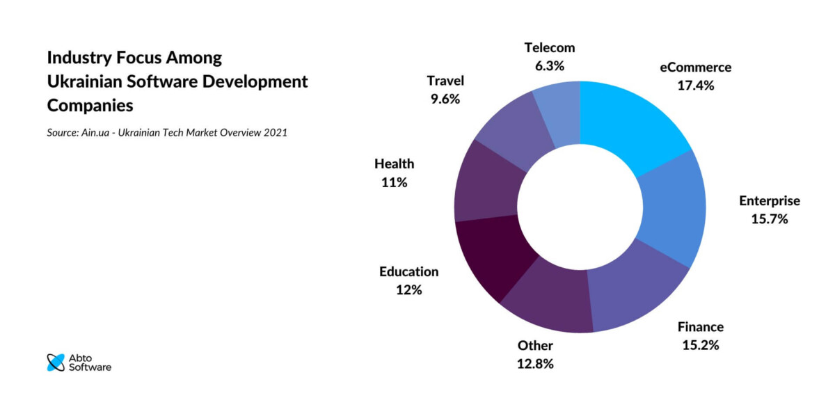 Ukrainian IT Industry in 2021 - Key Facts and Statistics