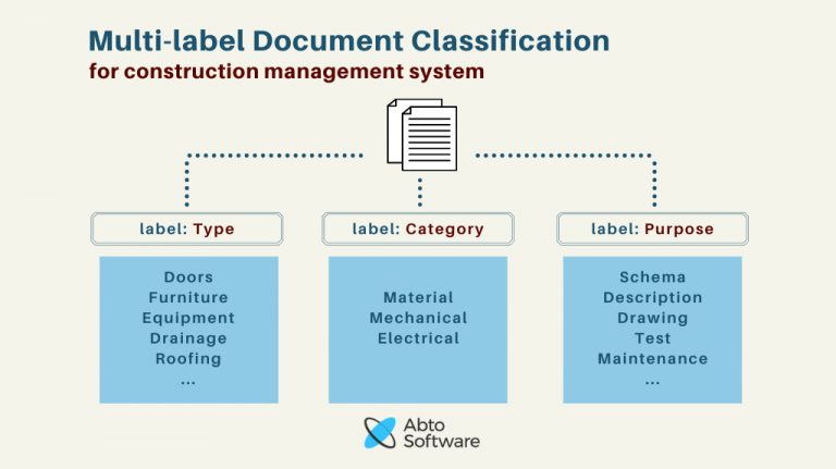 AI Document Classification for Construction DMS - Abto Software