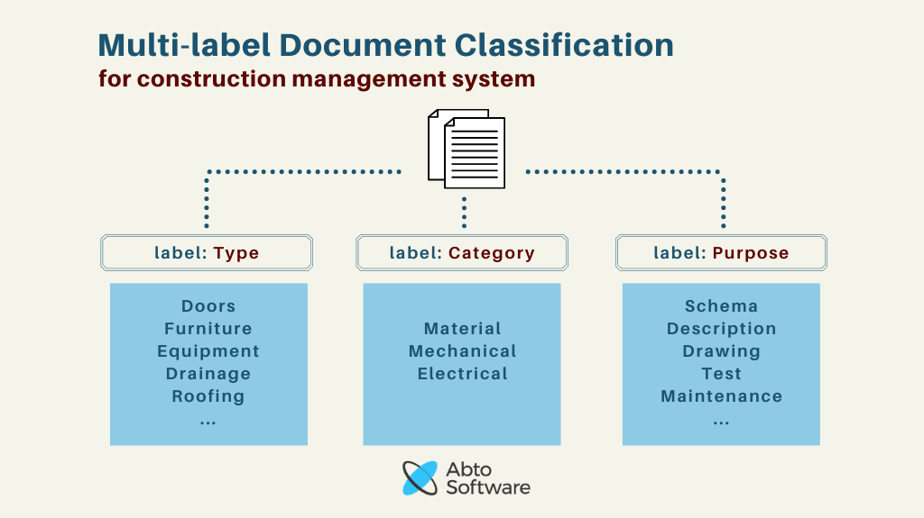 AI Document Classification for Construction DMS - Abto Software AI Document Classification for Construction DMS - Abto Software