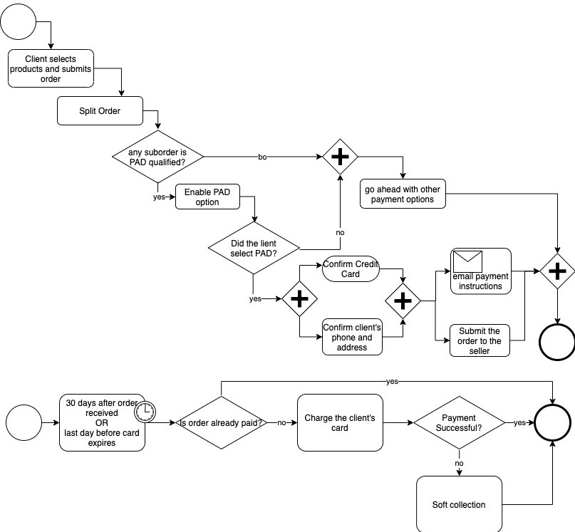 eCommerce Platform Adjustments - Case Study - Abto Software